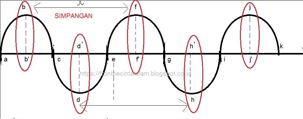 PENGERTIAN & RUMUS GETARAN DAN GELOMBANG - cakrawala pendidikan