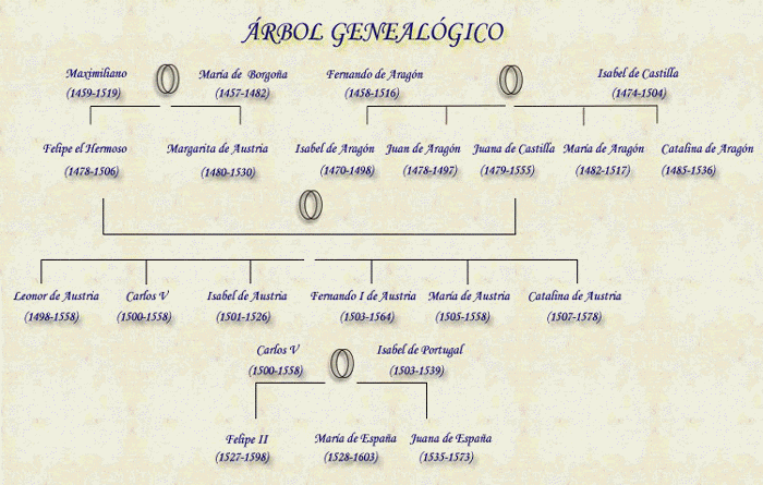 Socis Historia Árbol GenealÓgico De Los Austrias