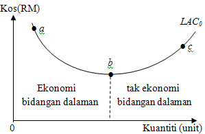Ulat KekeK: Mikroekonomi: Kos Purata Jangka Panjang Dan Ekonomi Bidangan