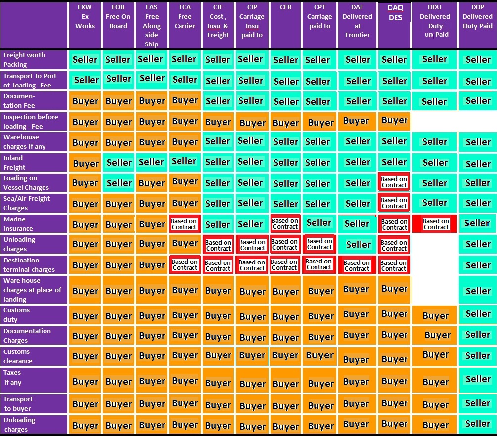 Students Guide : INCOTERM- IMPORT/ EXPORT CONTRACTS