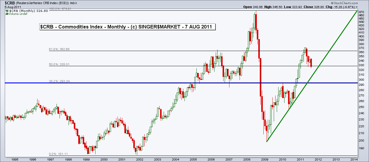 SINGER$MARKET: $CRB - Commodities Index - Monthly Chart