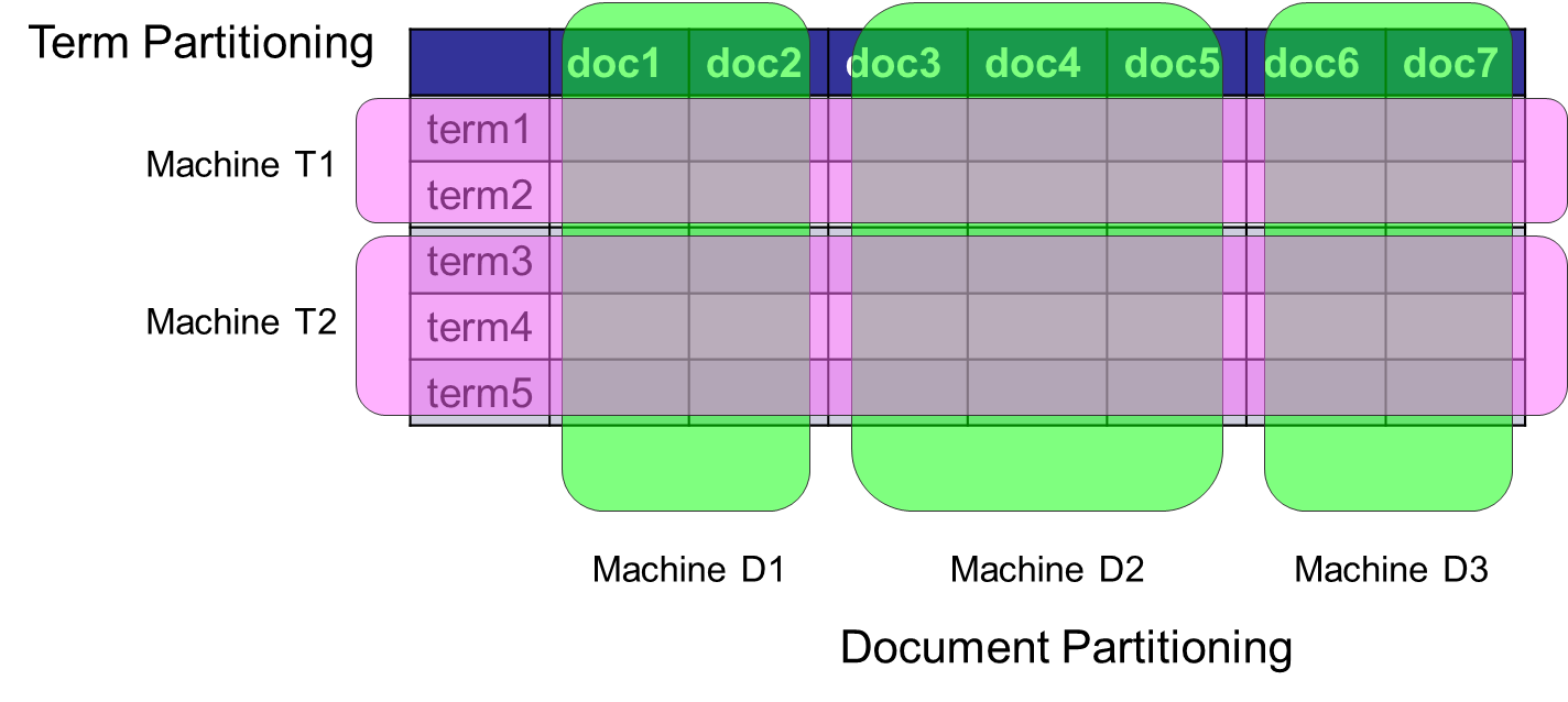 Pragmatic Programming Techniques: Text processing (part 2): Inverted Index Pragmatic Programming Techniques: Text processing (part 2): Inverted Index