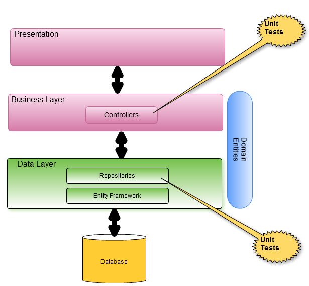 Dormantroot S Code Barn Repository Pattern Lambda Expressions