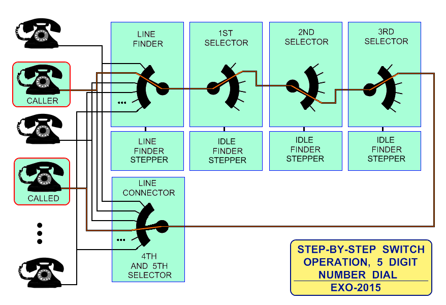 Exo Cruiser: How a Dial Phone Works (1/2)