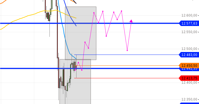 Multi Time Frame Analysis of DAX: Dax Prognose zum 05.07.2017