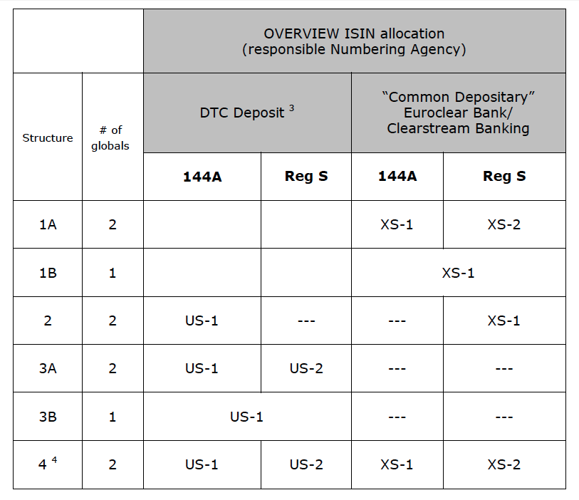 MIKIPEDIA ECONOMICS BLOG: ISIN ALLOCATION RULES FOR DEBT INSTRUMENTS ...