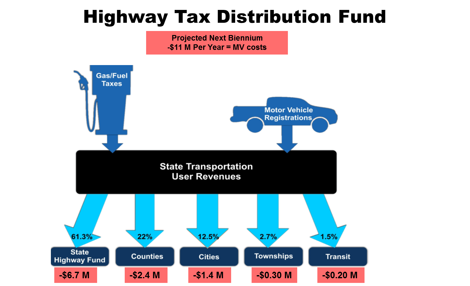 NDACo Legislative Blog: NDDOT Exploring Fee Increases
