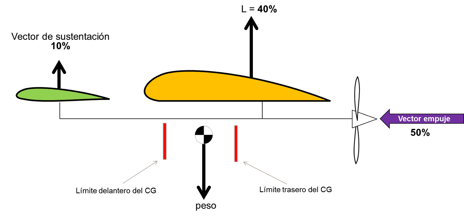 Los Canards, su posición y su influencia en los diferentes "Eurocanards"