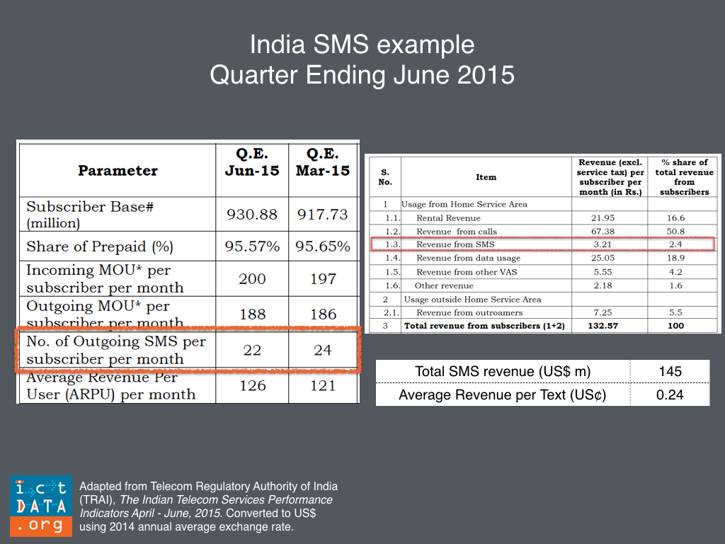 ictDATA.org: SMS Statistics Explained