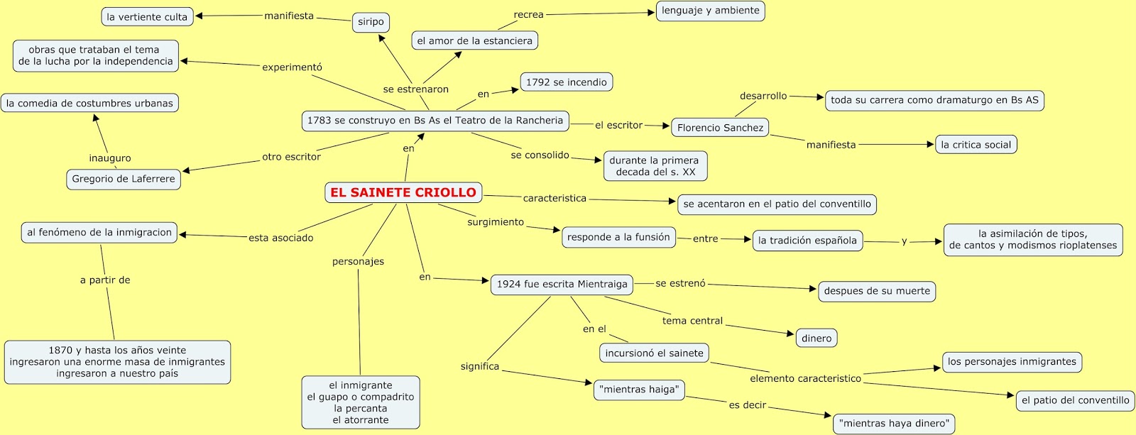 6to B JM: mapa conceptual del sainete criollo de Luna Cecilia