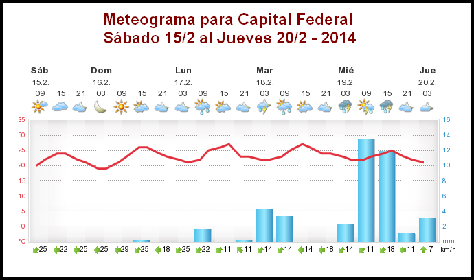 Meteorología de Buenos Aires