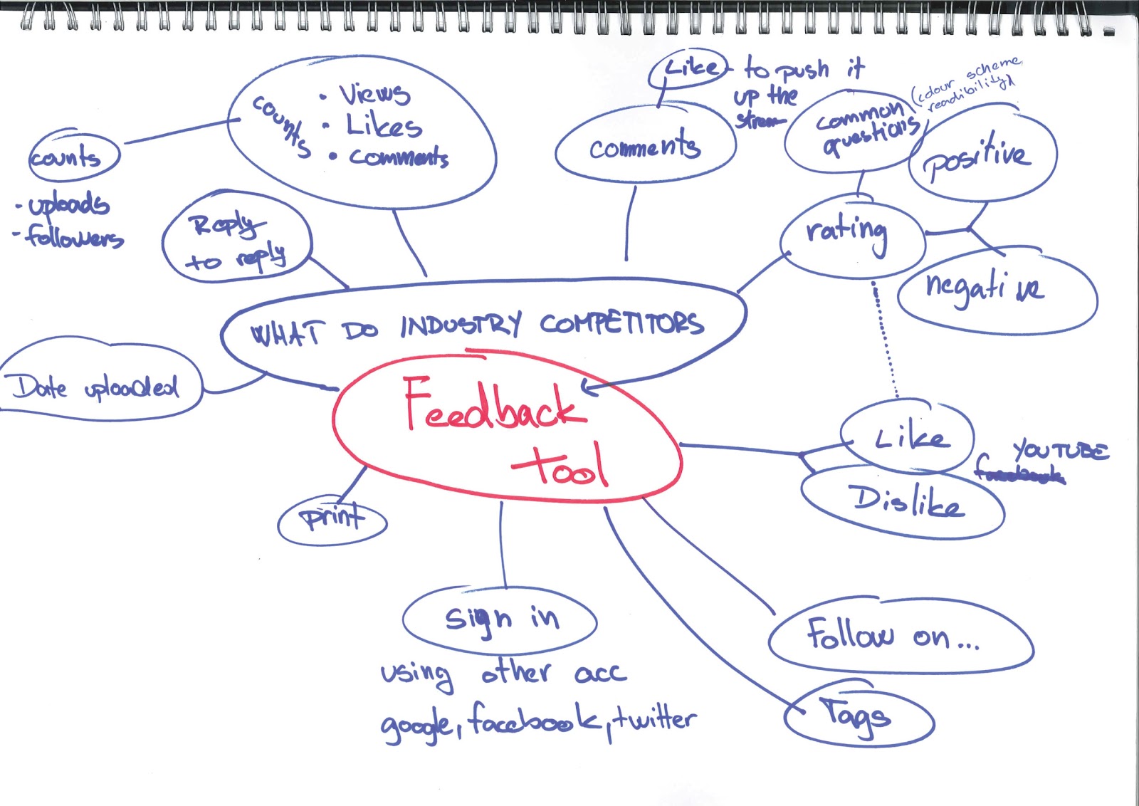 Stallone Creative: Mind Map and Mood boards
