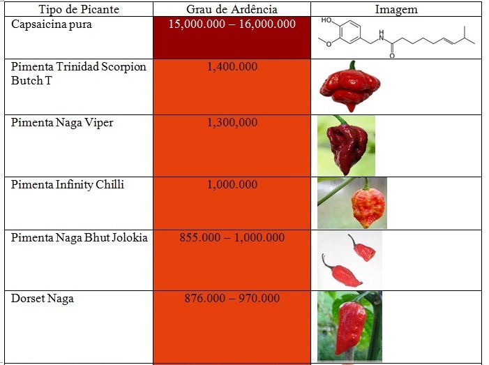 Cultura no Universo da Química: Escala de Scoville