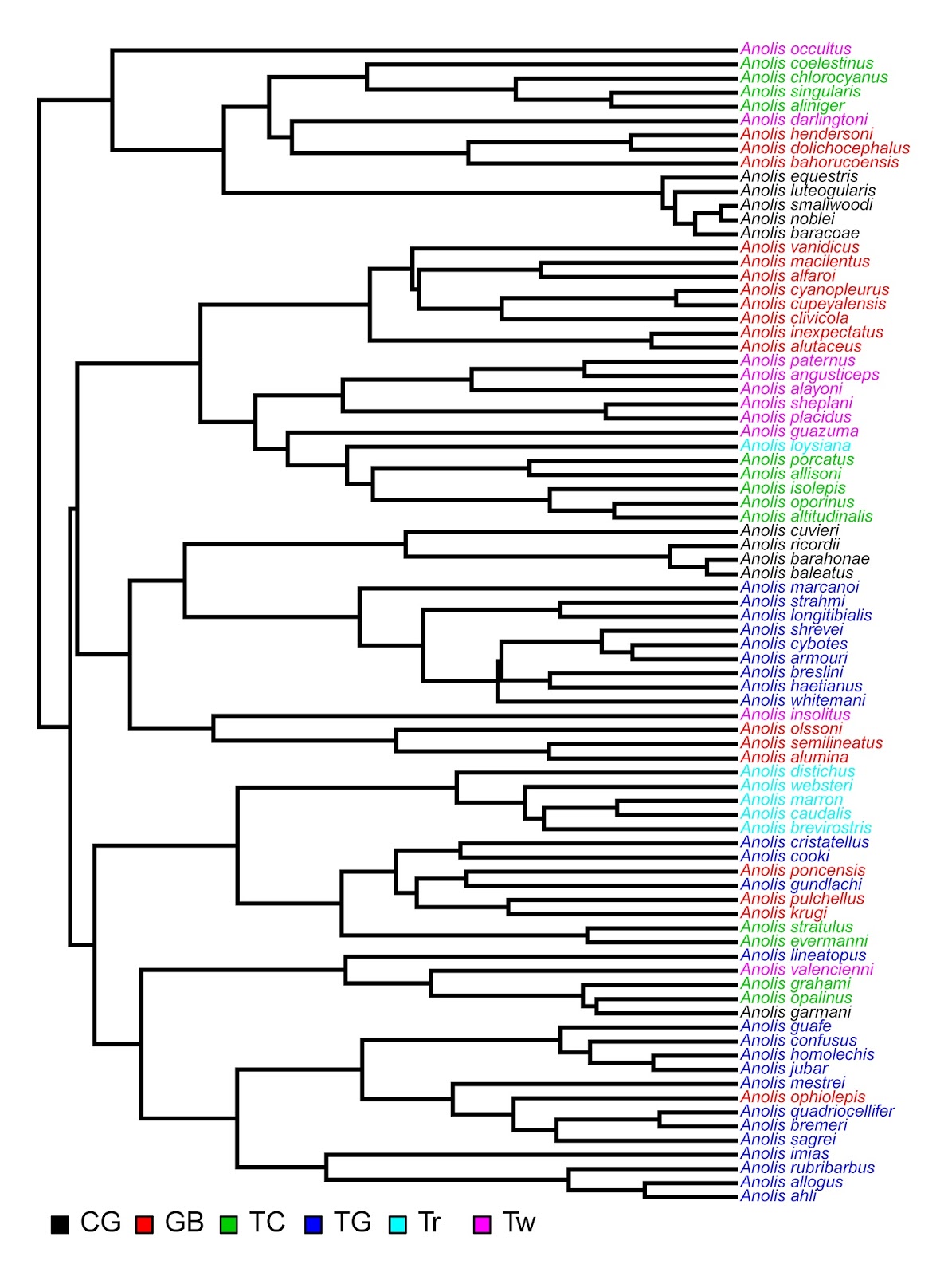 Phylogenetic Tools For Comparative Biology Coloring Tip Labels By Character State