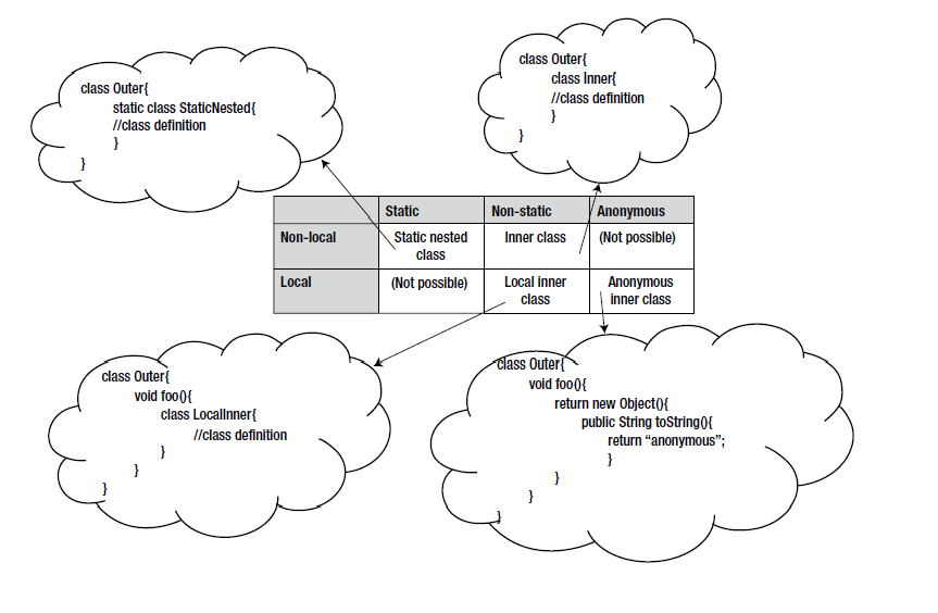 Java-Latte: Flavors of Nested Classes in Java 8