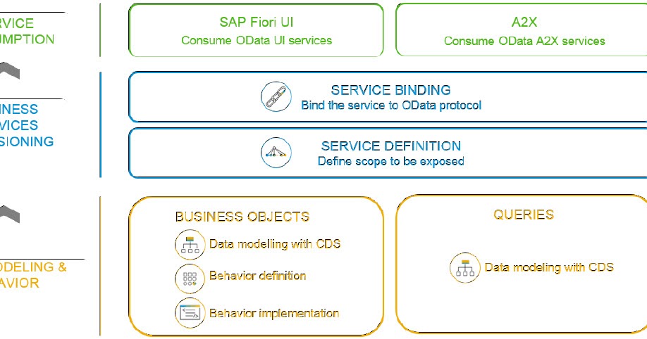 Sap Abap Central Abap On Sap Cloud Platform Abap Restful Programming