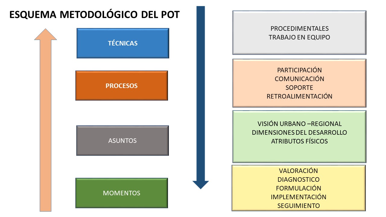 ESQUEMA METODOLOGICO DEL POT