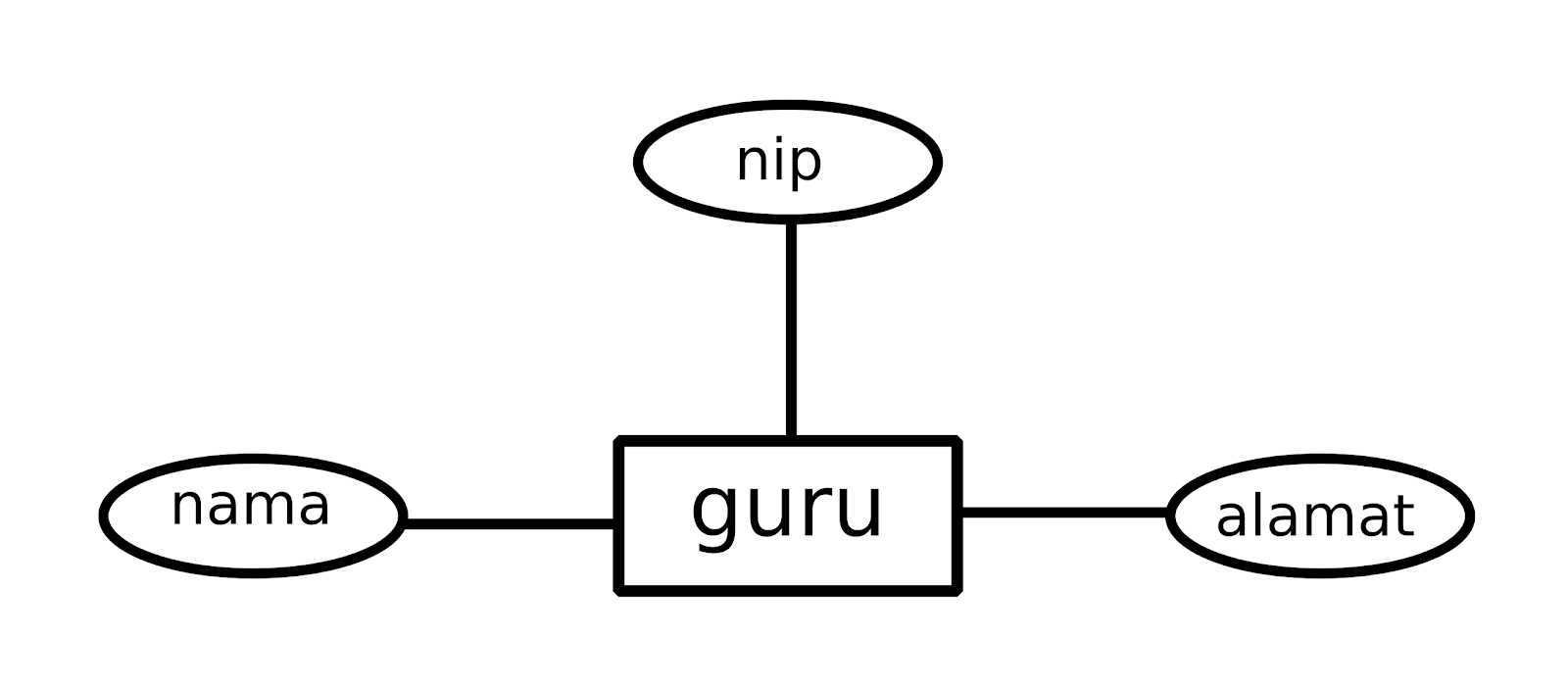 Pengertian Atribut dan Tipe-tipe Atribut | Basis Data - YLunak