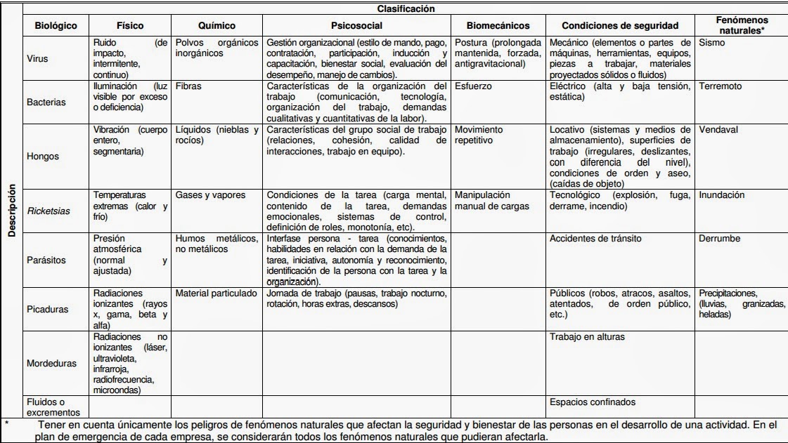 seguridad industrial: NORMAS GTC45(1997 Y 2010) Y SUS COMPARACIONES