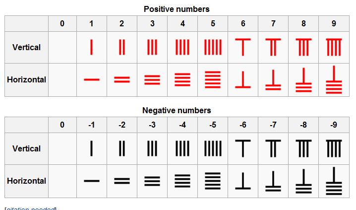 Ancient chinese pure math : Pascal’s triangle