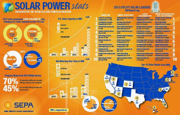Infographic – US Solar Power Statistics and Rankings | thegreenmarketoracle