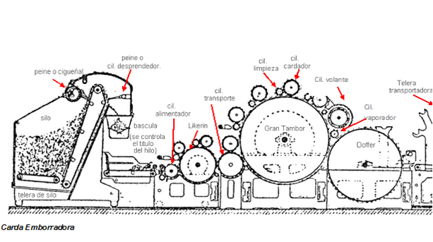 Cardado. ~ Metodos de Hilado