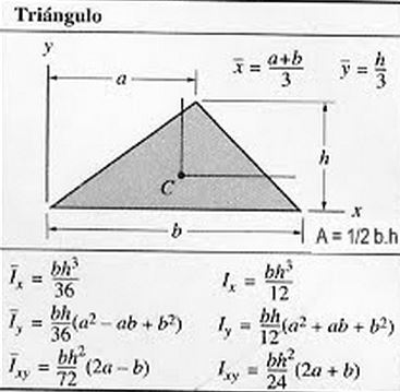ESTRUCTURAS 6: FORMULARIO CENTROIDES