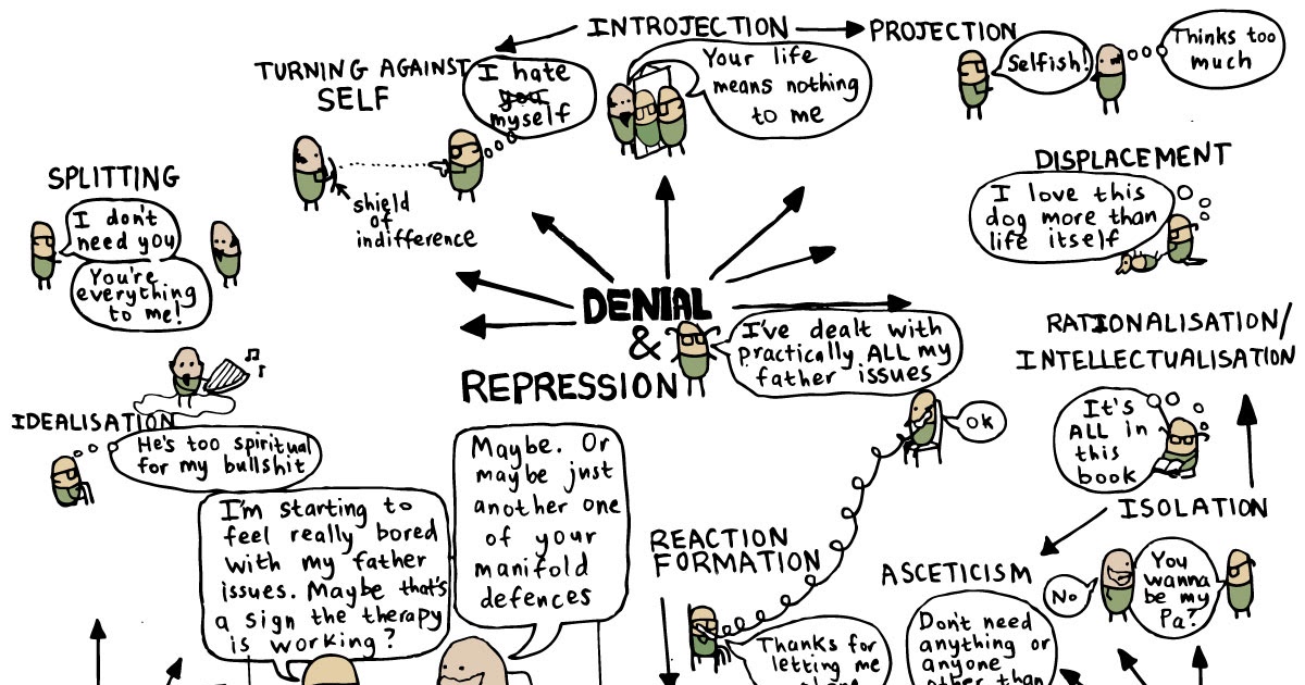 Defense Mechanisms | notes.nursium.com