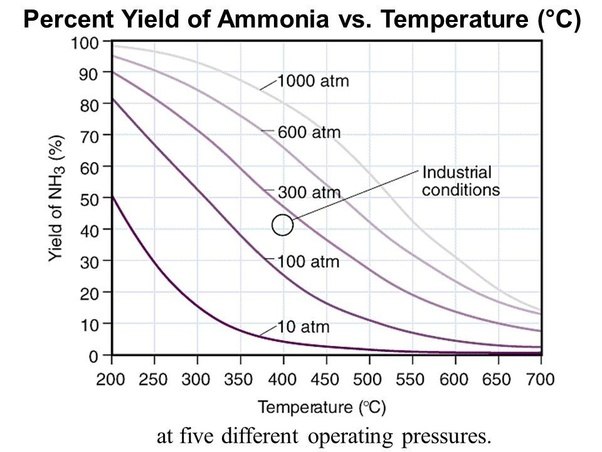 savvy-chemist: GCSE OCR Gateway Chemistry C5.3:a-c Equilibria and ammonia