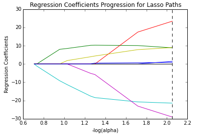 Questions Graphs and Numbers: Lasso Regression