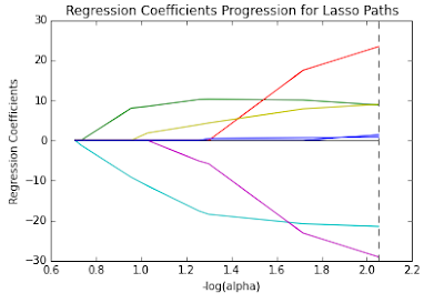 Questions Graphs and Numbers: Lasso Regression