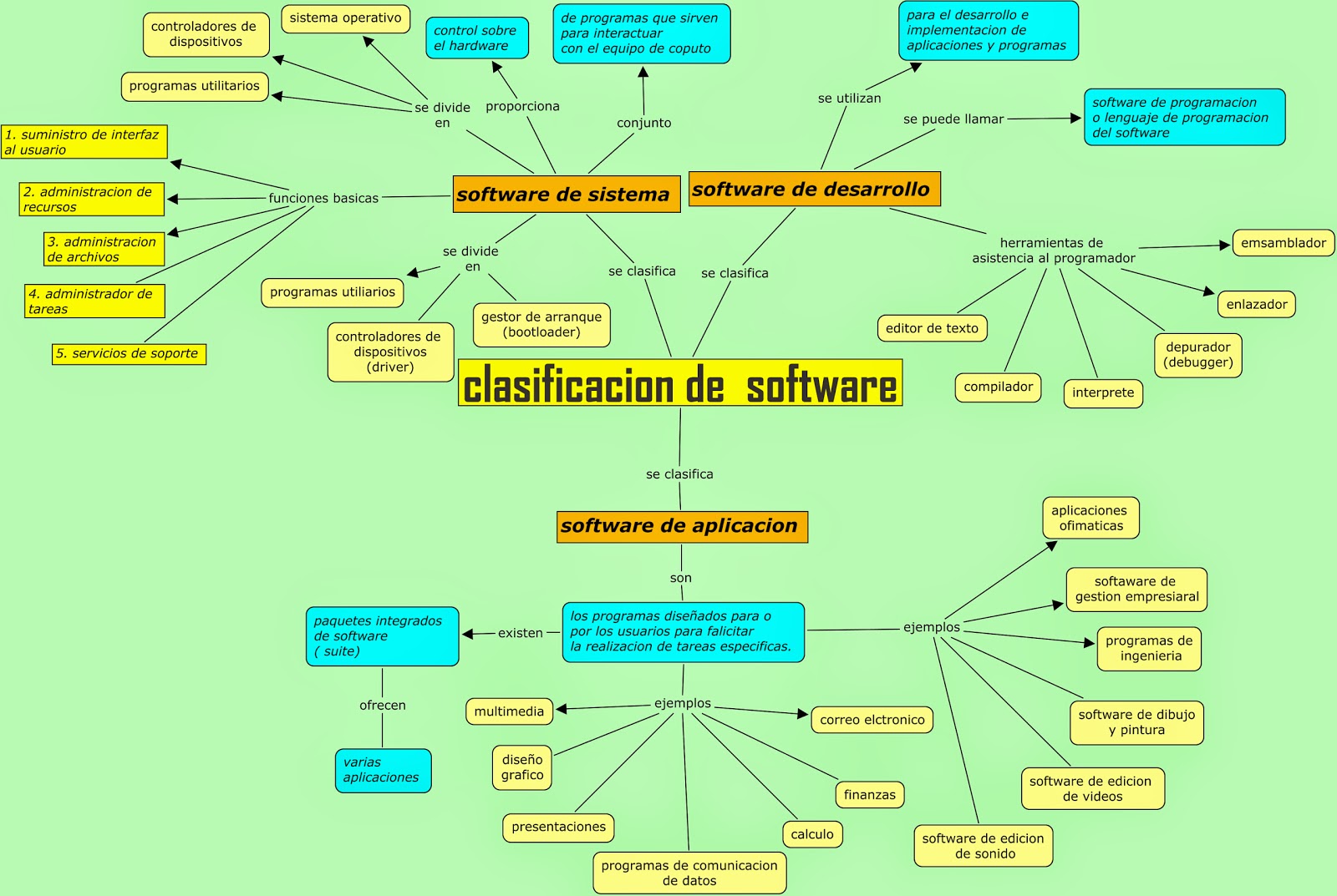 Izamary Mtz: clasificación de software