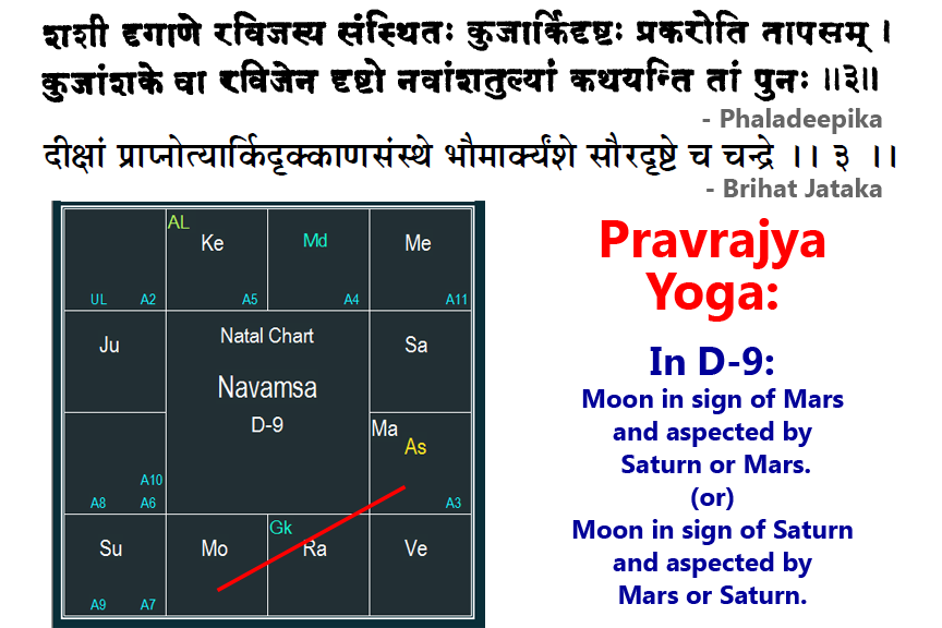 Hindu Astrology: Jyotisha: Adhyatmika Khanda- Practice