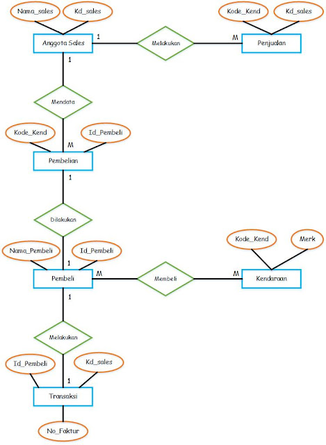 Sistem Analisis Basis Data: ERD dan LRS Dealer Motor