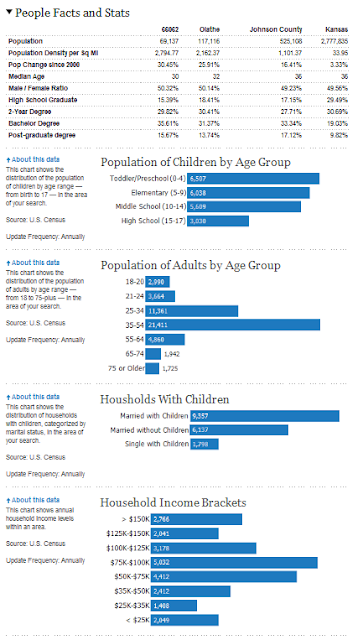 Olathe People Facts and Stats for Zip Code 66062 - 68,137 of the ...