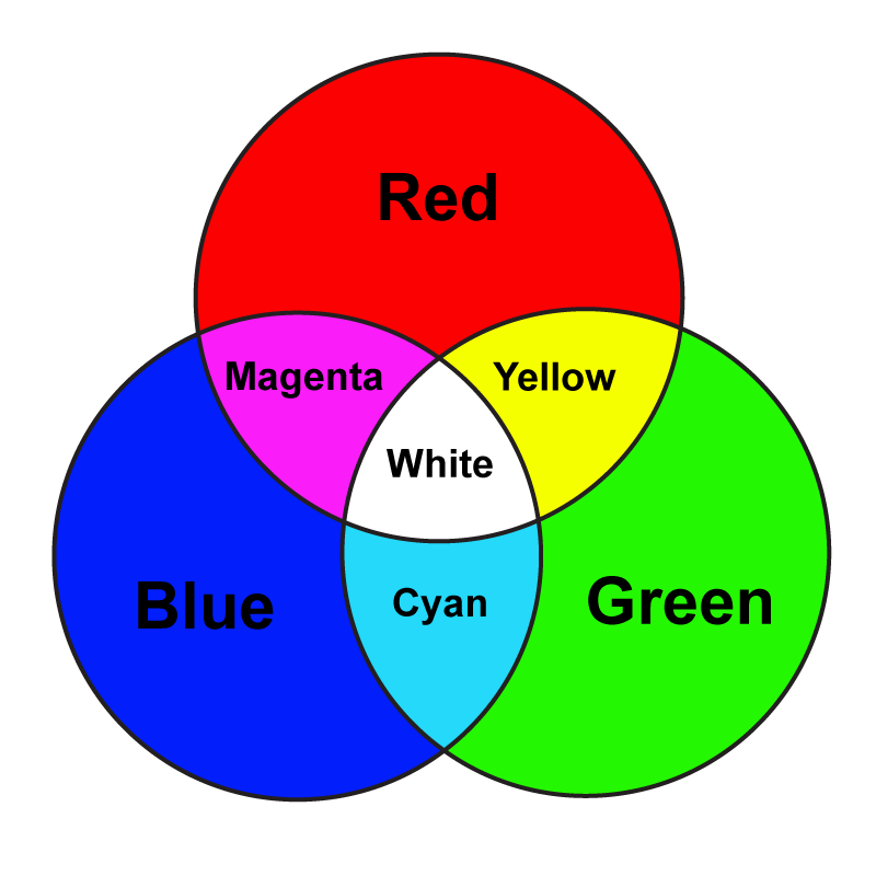 A Basic Guide to Graphic Design: Using Color: Secondary Colors