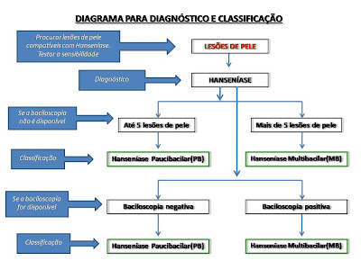 Hanseníase tem CURA: Tipos de Hanseníase