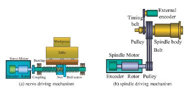 CNC Driving System Components | La Tahzan