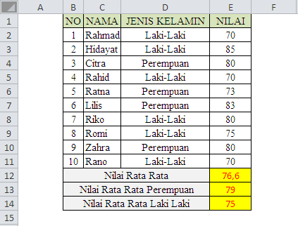 Microsoft Excel: FUNGSI RUMUS AVERAGE DAN AVERAGE IF PADA EXCEL