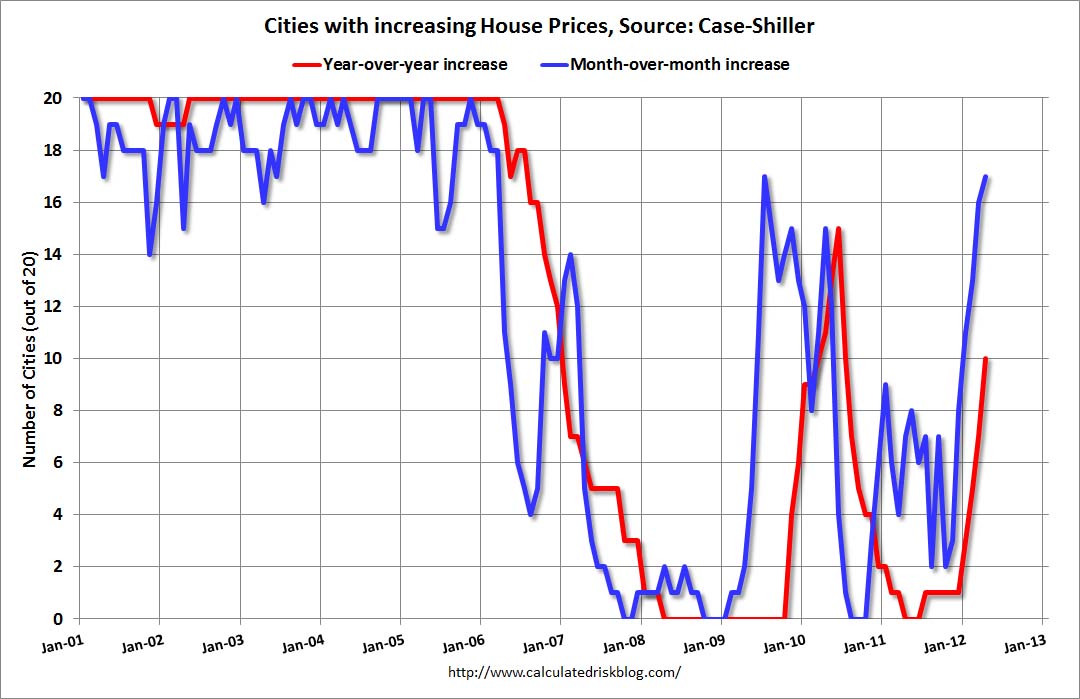 The Number of Cities With Rising Home Prices Is Taking Off - Business ...