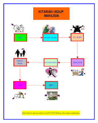 tRaVeLoG SeOrAnG GuRu: THINKING MAP- Sains (Manusia)