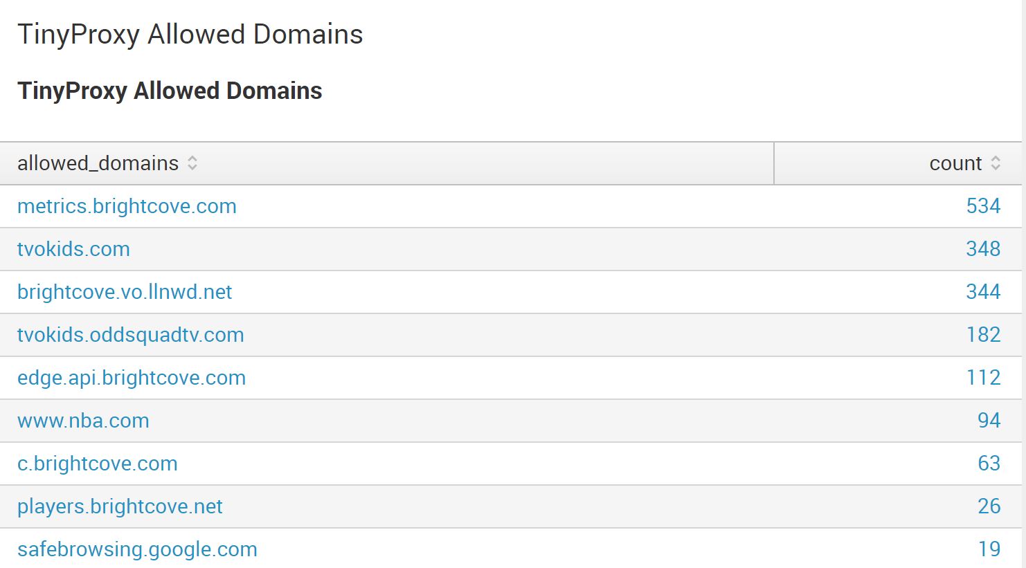 Learning by practicing: Still Splunking Parsing TinyProxy logs – Building a monitoring system on ...