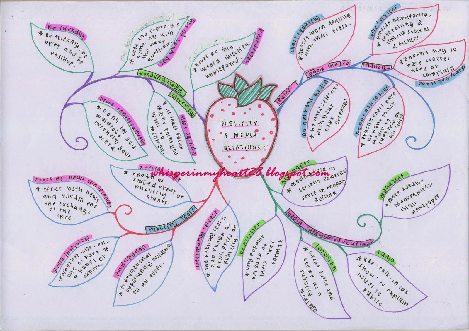 what I am thinking?: Mind Map For Public Relation (MKT310)