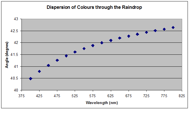 Physics Questions: Why do rainbows form?