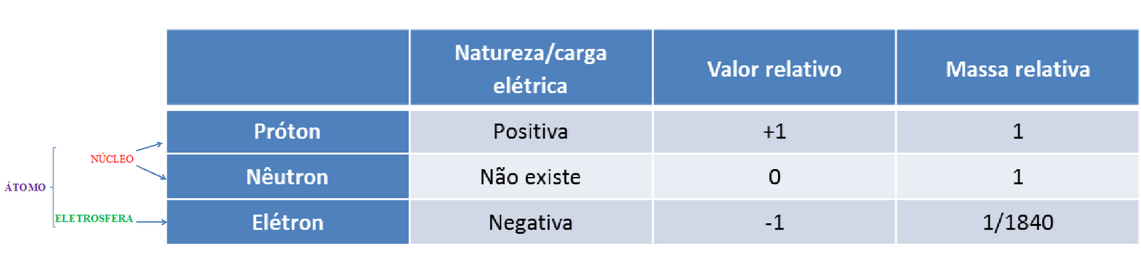 Física: O ÁTOMO E SUA ESTRUTURA