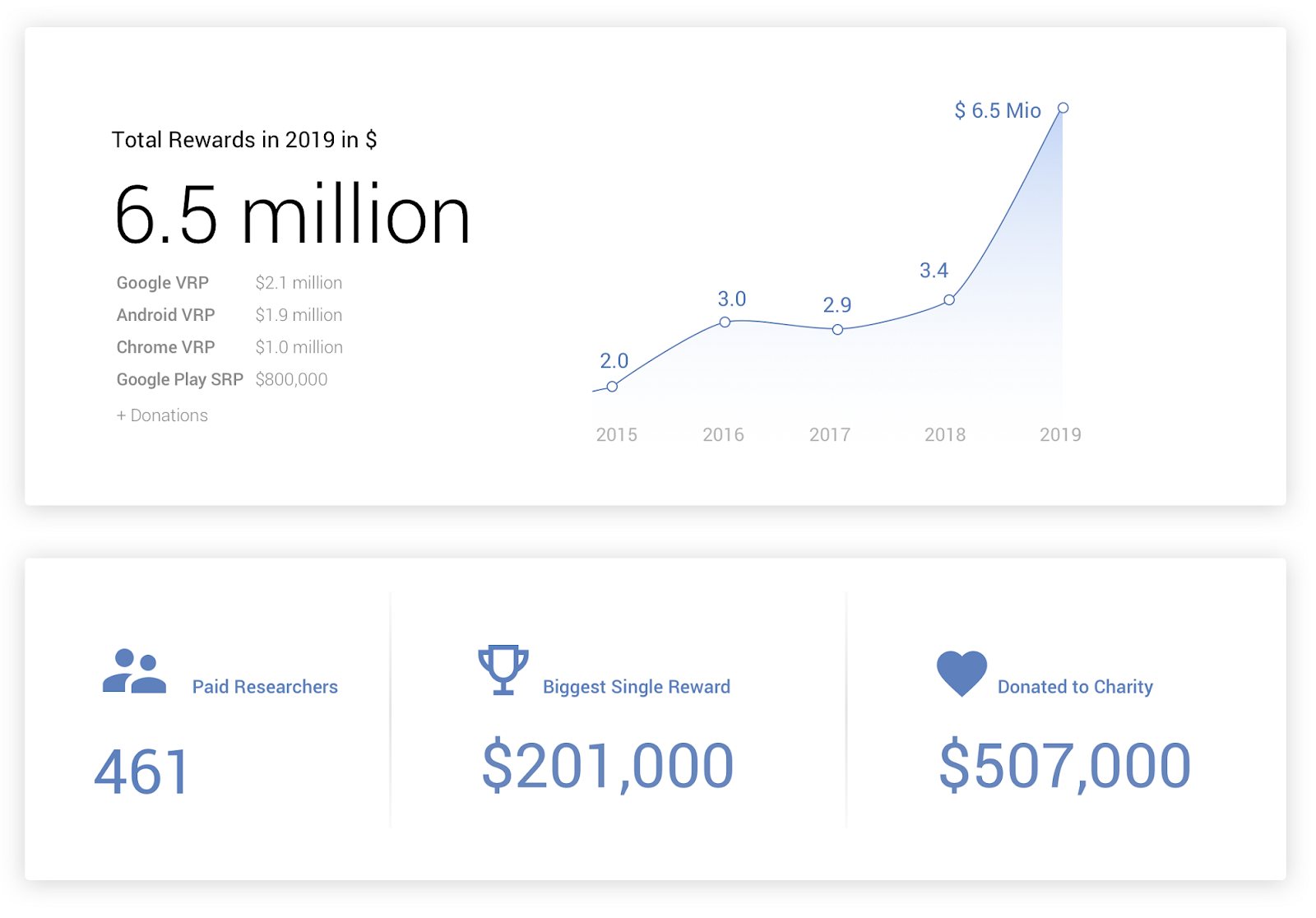 Google Paid the Highest Reward Amount, $6.5 Million in 2019 for ...