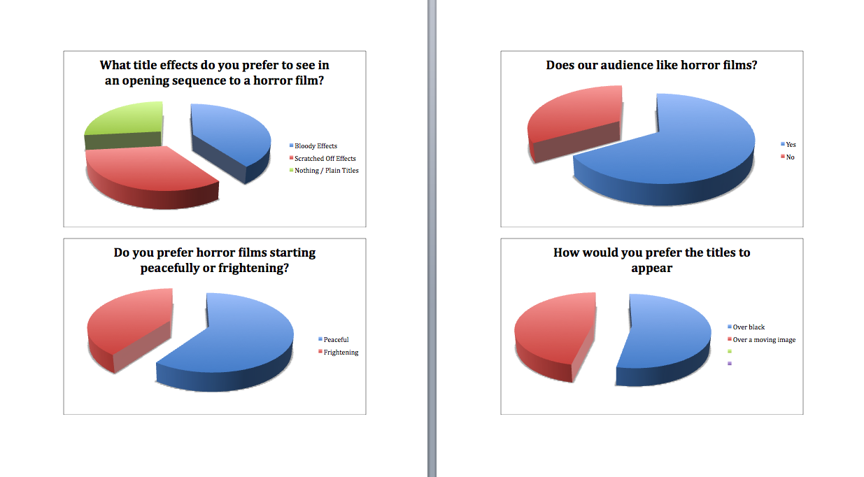 Demi Proud: Post 16 - Audience Analysis through Pie Charts
