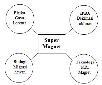 Penerapan Model Webbed dalam Pembelajaran IPA ~ Belajar Sains Nusantara