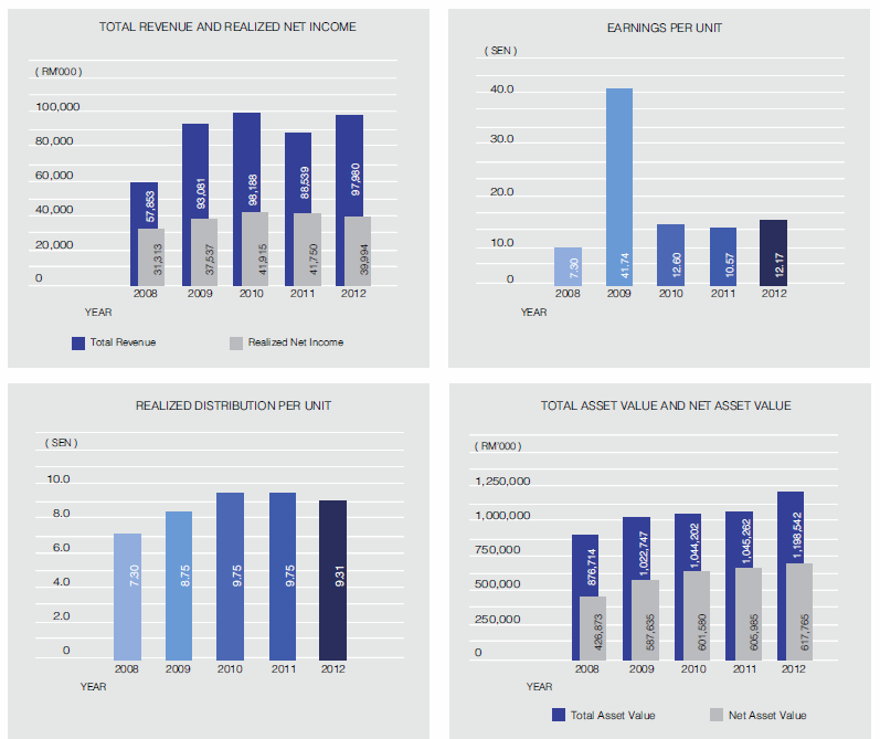 CTYap: ~ AMFirst REIT AnAlysIs