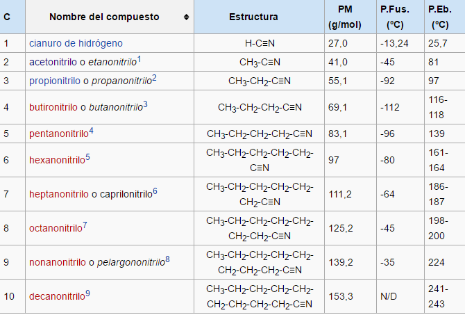Grupos Nitrogenados ~ Química Orgánica